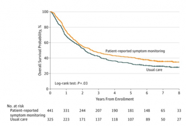 Can PROMs save lives? New Basch (2017) study shows it can