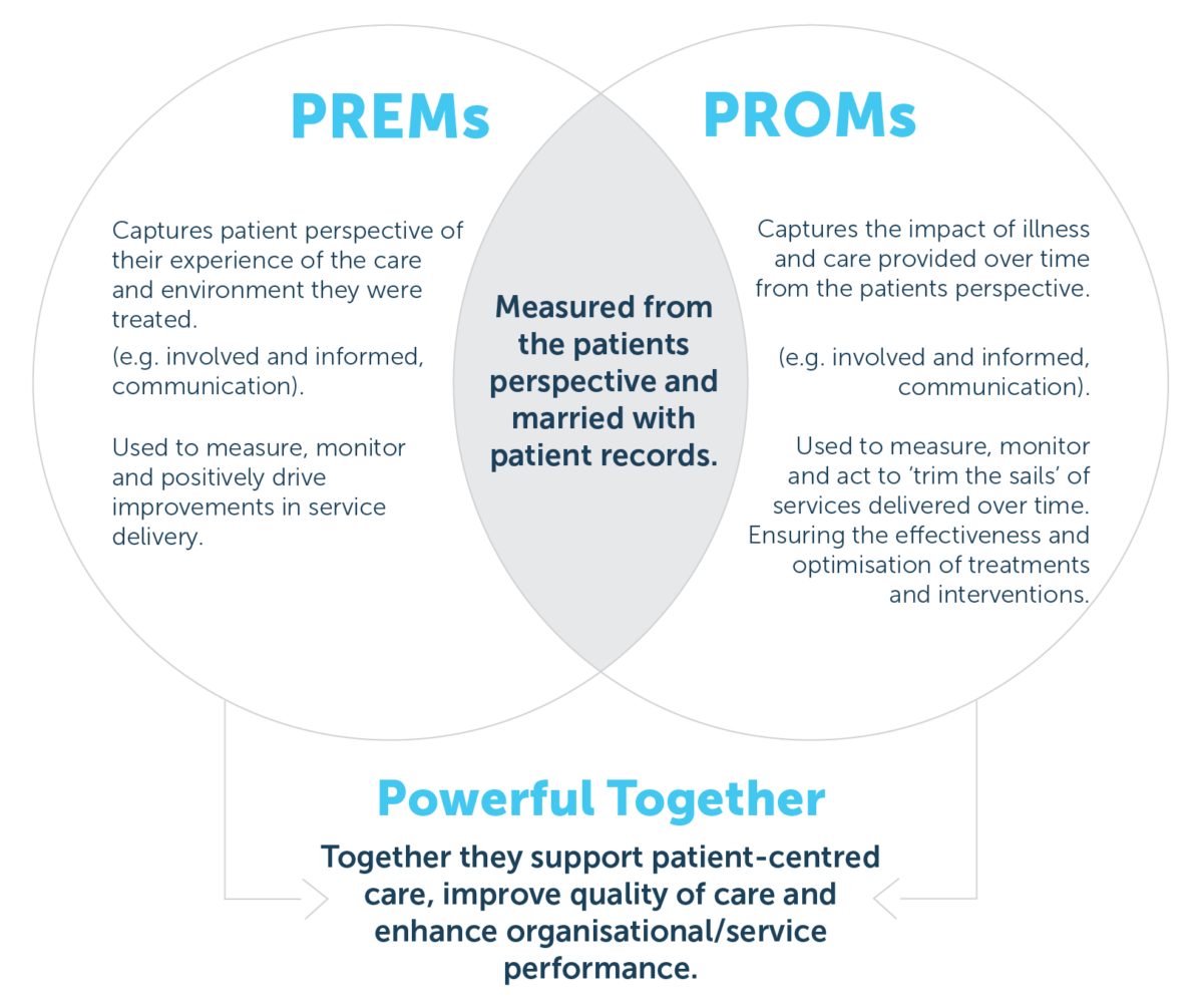 How do PREMs and PROMs work together? | Cemplicity