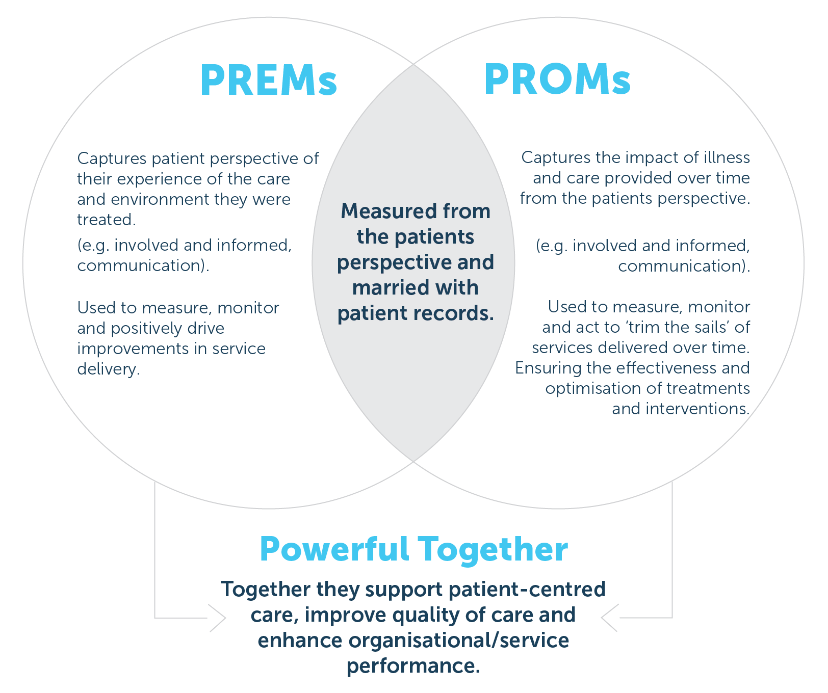 How do PREMs and PROMs work together? | Cemplicity