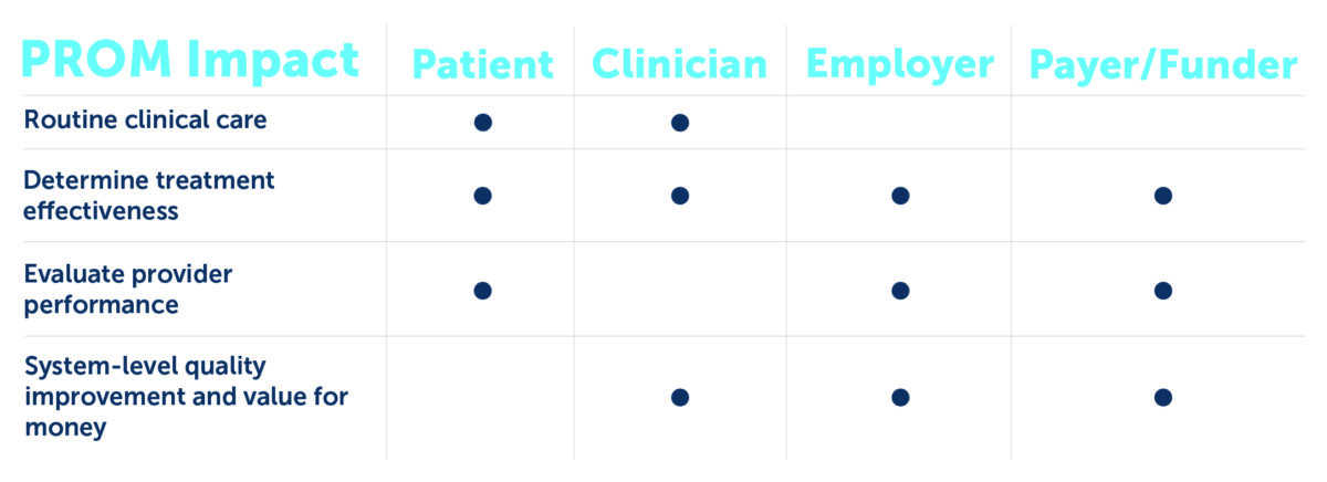 How Advanced PROMs Technology Transforms Healthcare Funding