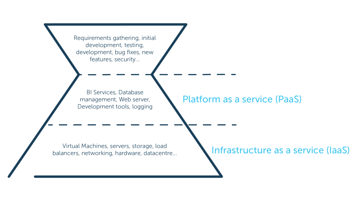 PaaS? SaaS? What's the difference? | Cemplicity
