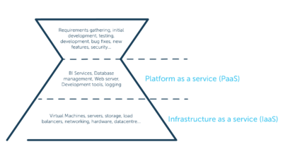PaaS? SaaS? What's the difference? | Cemplicity